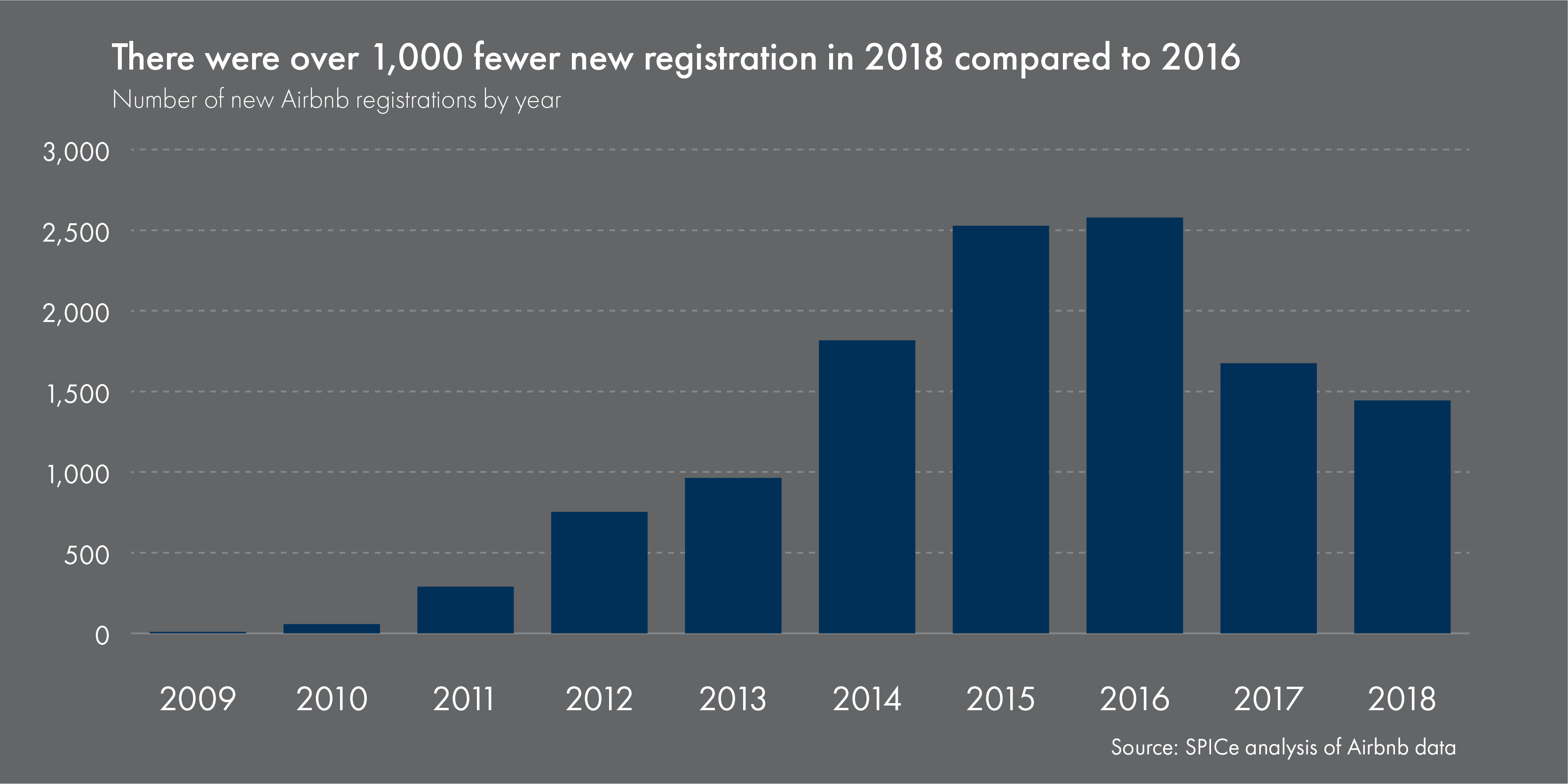 SPICe_2019_Housing_Airbnb_Airbnb growth per year – SPICe Spotlight ...