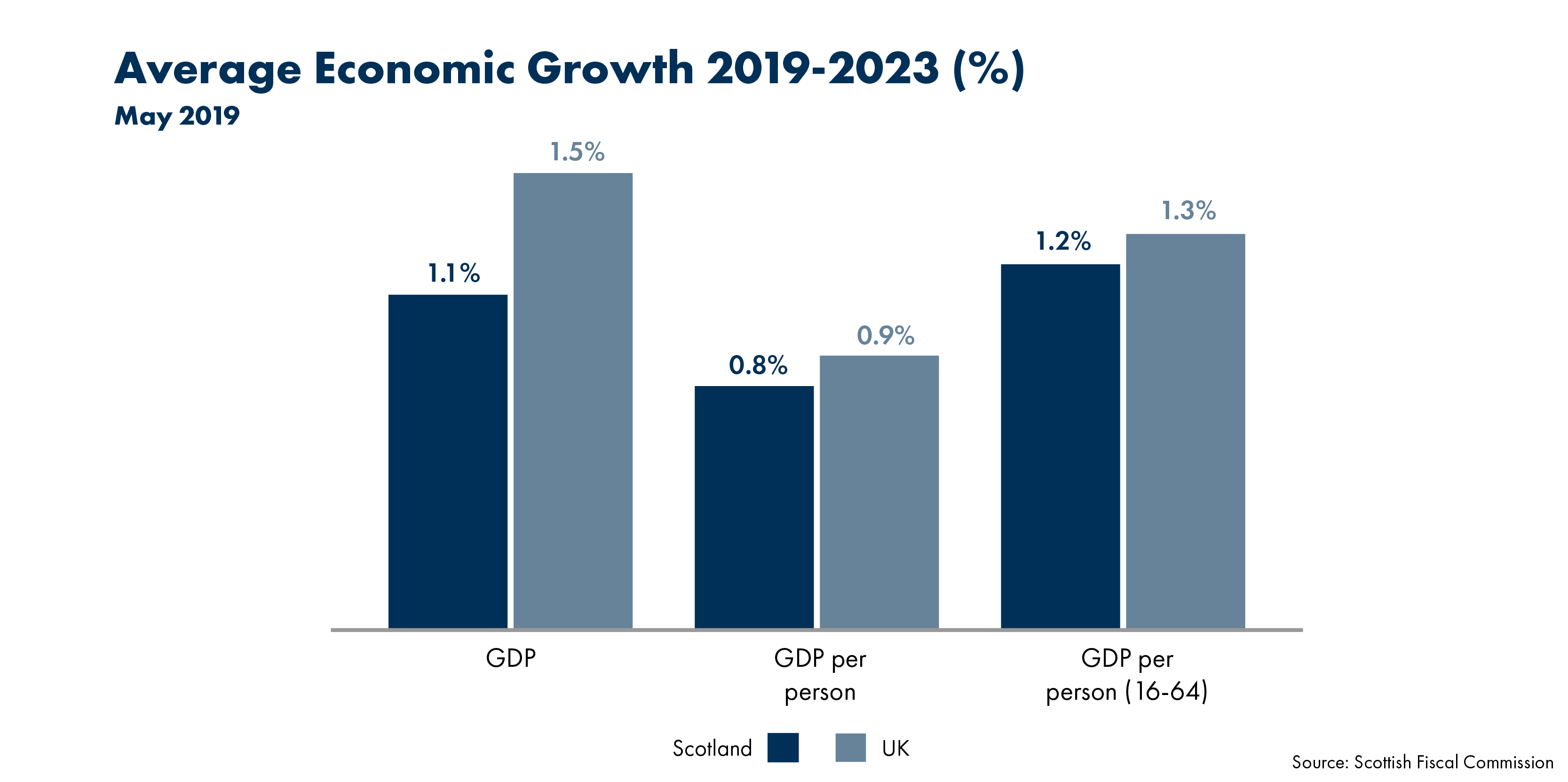 SPICe_FSU_2019_MTFS May__AV economic growth – SPICe Spotlight | Solas ...