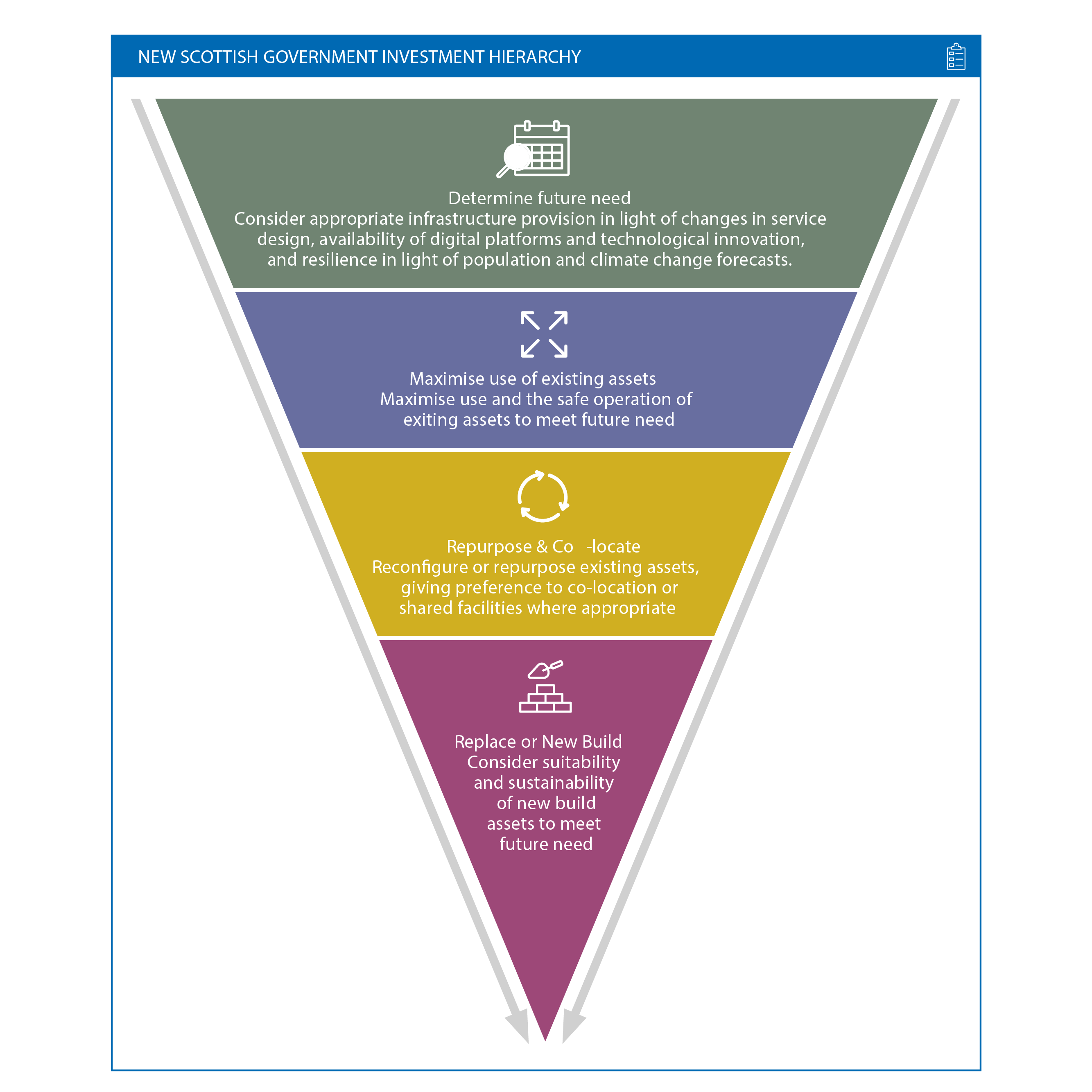 NEW SCOTTISH GOVERNMENT INVESTMENT HIERARCHY – SPICe Spotlight | Solas ...